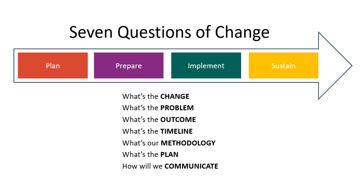 The Seven Questions of Change Management - Andy Eklund