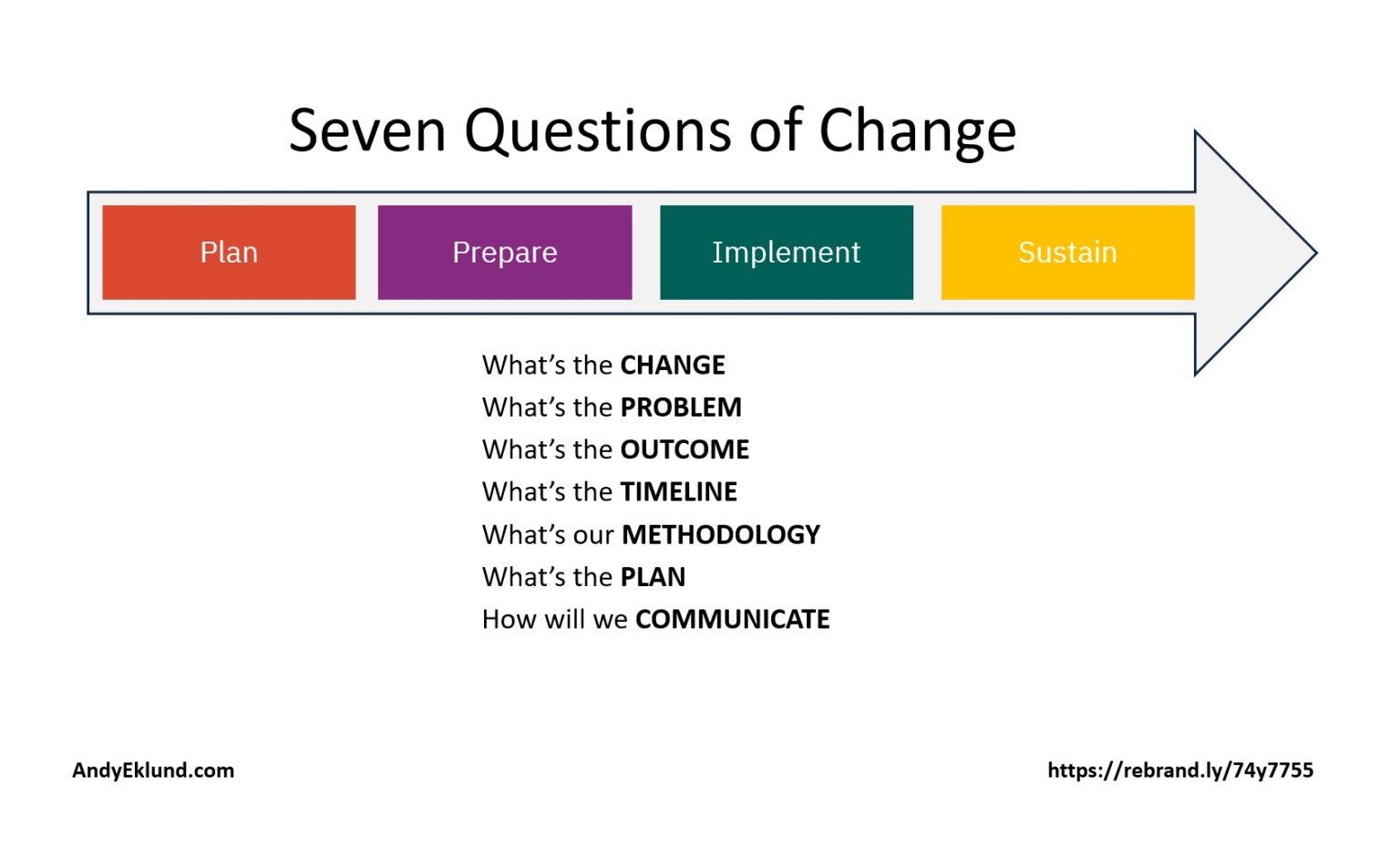 Seven Questions of Change Management - Andy Eklund