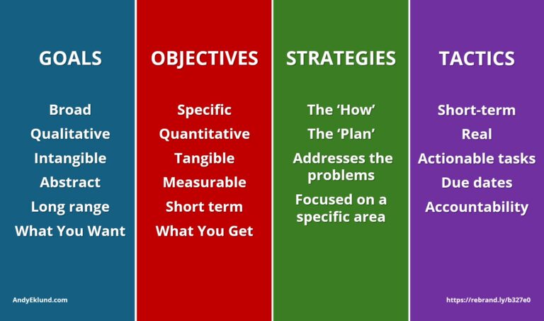 Objectives Strategies Tactics: What's the Difference? - Andy Eklund